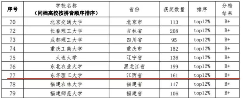 喜报!学校在全国普通高校大学生创新创业类竞赛排行榜中位列省属高校第三